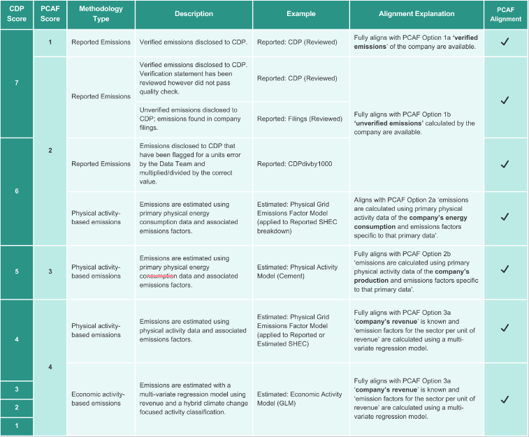Using PCAF and CDP Data Quality Scores in Private Equity